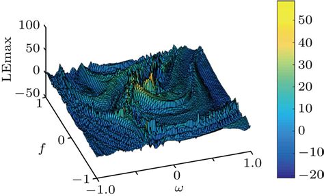 parameter analysis of chaotic superlattice true random number source