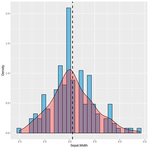 R Overlaying Histograms With Ggplot2 In R Syntaxfix