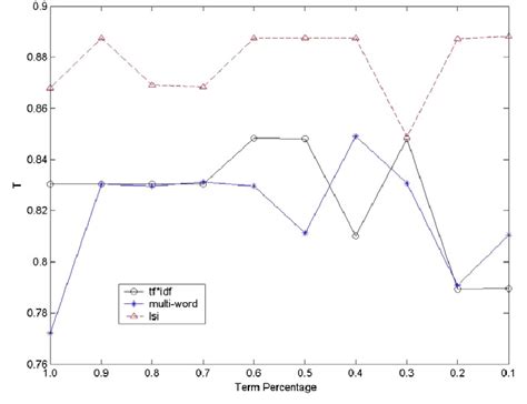 the performances of tfÃidf lsi and multi word representation in download scientific diagram