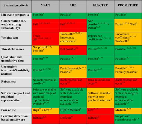 table 1 from use of multi criteria decision analysis to support life cycle sustainability