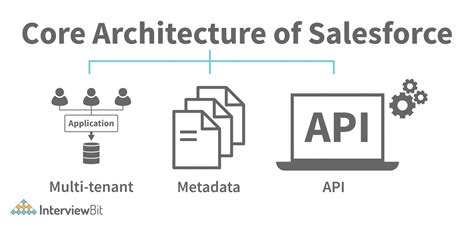 Salesforce Architecture Detailed Explanation InterviewBit