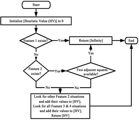 research on different heuristics for minimax algorithm insight from connect 4 game