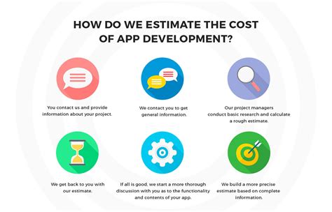 How Much It Costs To Make An App Cost Breakdown
