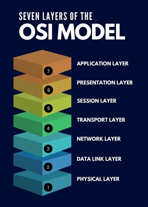 A Guide To The OSI Model WhatIsMyIP