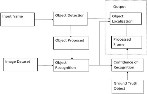 object detection model download scientific diagram