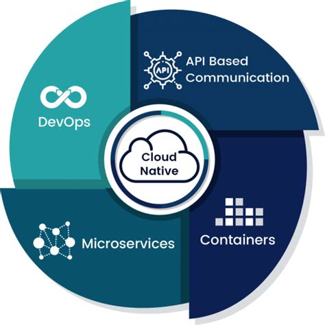 Cloud Native Vs Traditional Application Architecture Key Differences