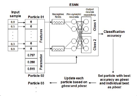 an integrated dqipso esnn framework for feature selection and model download scientific diagram