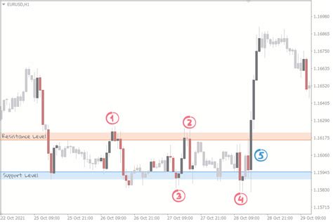 How To Confirm Breakouts In Forex A Trading Strategy FXSSI Forex