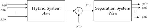 sensors free full text blind source separation based on double mutant butterfly optimization