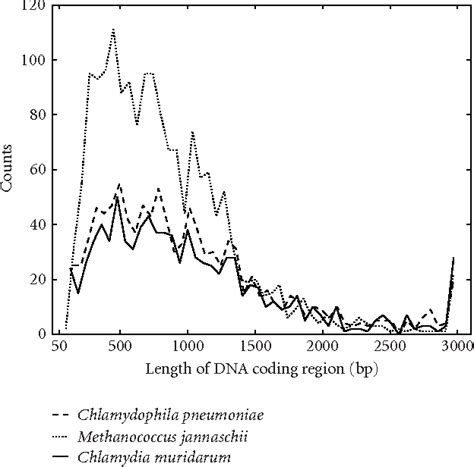 figure 4 from segmentation of dna into coding and noncoding regions based on recursive entropic