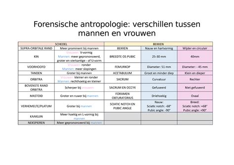 Verschillen Mannen En Vrouwen Forensische Antropologie Verschillen