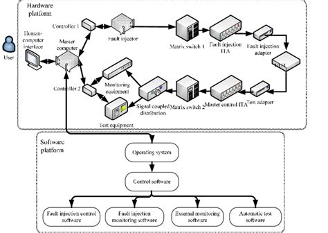 basic framework of the fault injection system download scientific diagram