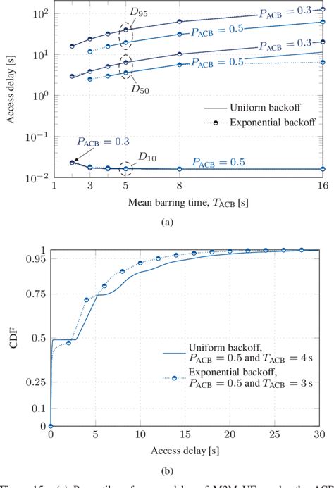 figure 1 from performance analysis and optimal access class barring parameter configuration in