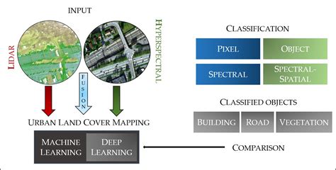 remote sensing free full text hyperspectral and lidar data applied to the urban land cover