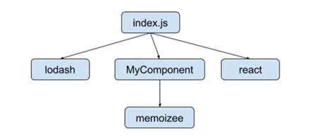 How Webpack Decides What To Bundle Jakob Lind