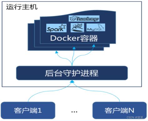 docker基础篇，带你快速了解docker用法以及基本平台架构原理 docker 平台 csdn博客