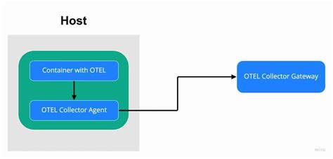 Opentelemetry Collector As An Agent On Kubernetes Aspecto