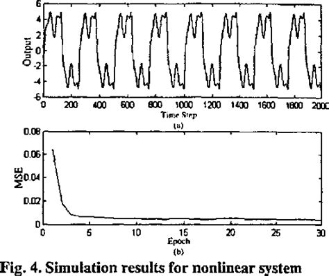 figure 4 from identification of dynamic systems using recurrent fuzzy neural network semantic