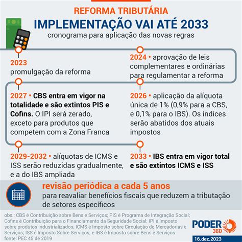 Entenda a reforma tributária e quando cada item entrará em vigor A