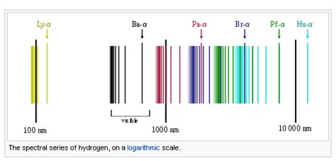 Emission Spectrum Of The Hydrogen Atom Introduction To Chemistry