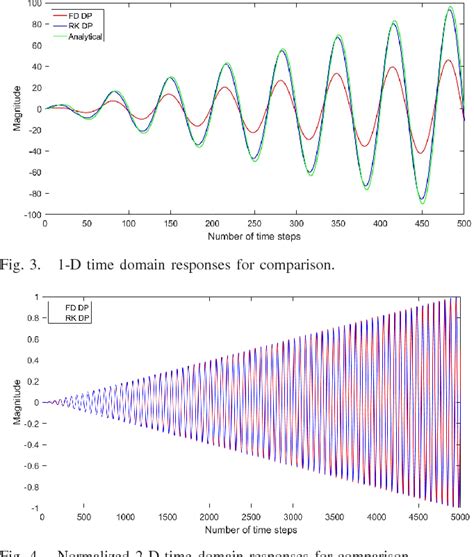 figure 3 from pseudospectral time domain method implementation using finite difference time