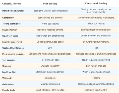 unit testing vs functional testing a detailed comparison