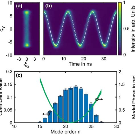 A And B Show The Measured Time Averaged And Spatio Temporal Intensity