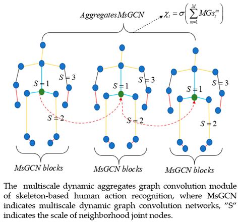 symmetry free full text dual attention guided multiscale dynamic aggregate graph