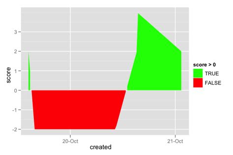 R How Do I Fill A Geom Area Plot Using Ggplot Stack Overflow