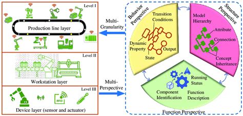 cppm components multi perspective and multi granularity concept download scientific diagram