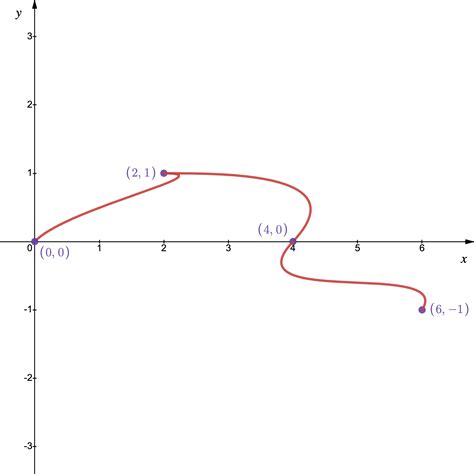 construct and graph the cubic bézier polynomials given the f quizlet