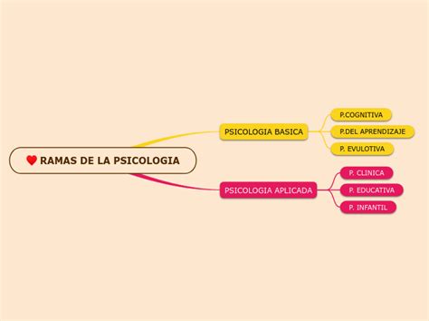 Ramas De La Psicologia Mind Map