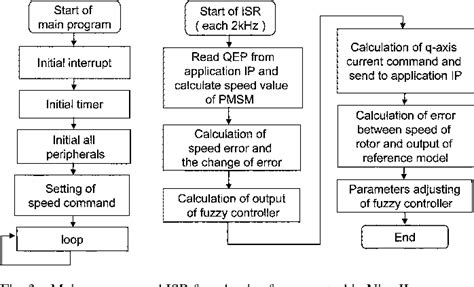 figure 1 from fpga based speed control ic for pmsm drive with adaptive fuzzy control semantic