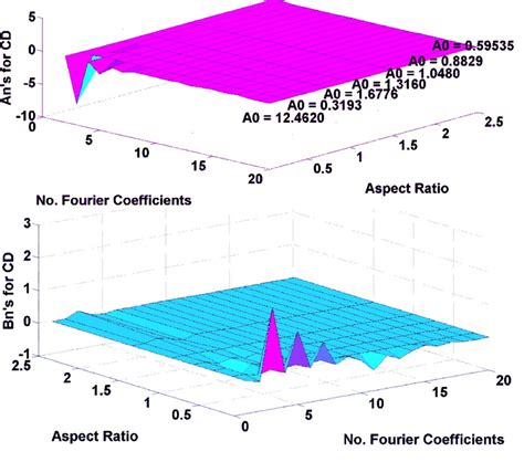 real and imaginary parts of the truncated fourier series representing download scientific