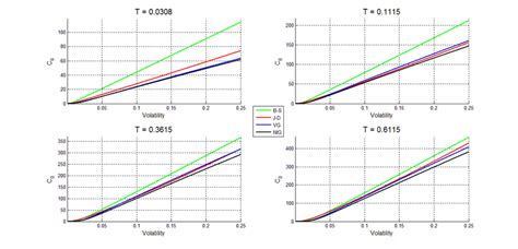 option price as a function of volatility download scientific diagram