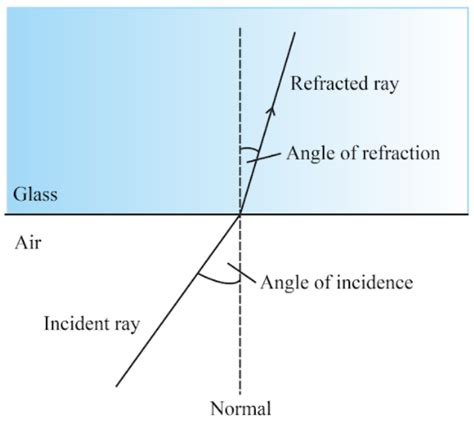 Draw A Diagram To Show How A Ray Of Light Is Refracted When It Passes