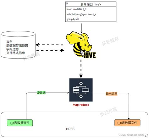 hive简介（二） hive系列文章 2 hive介绍 csdn博客