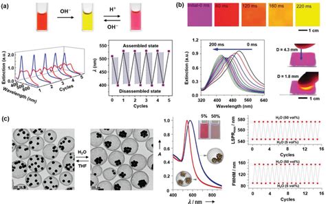 chemoresponsive plasmonic nanoparticles a reversible ph‐dependent download scientific diagram