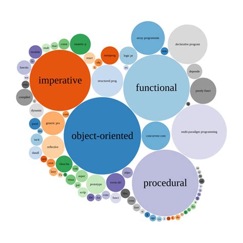 how to code in python using paradigms dev community