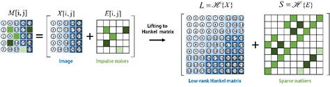 figure 1 from sparse and low rank decomposition of a hankel structured matrix for impulse noise