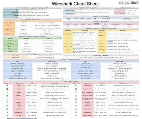 Wireshark Cheat Sheet Essential Commands Shortcuts Comparitech In