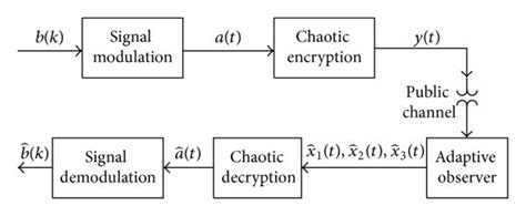 the proposed chaotic secure communication system download scientific diagram