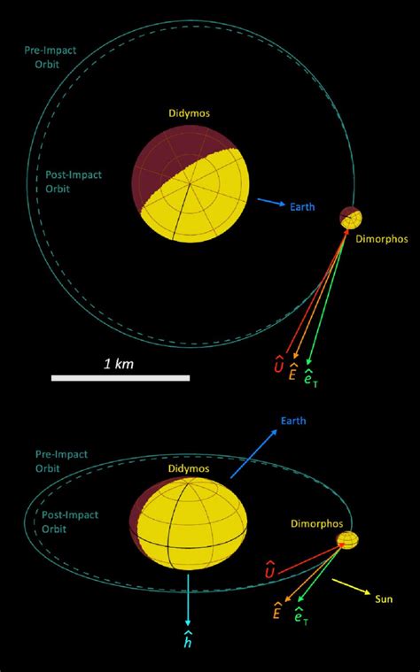 schematic of the dart impact geometry on dimorphos the pre impact download scientific diagram