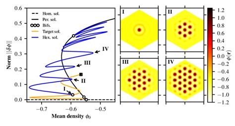 left bifurcation diagram for the steady swift hohenberg equation 42 download scientific