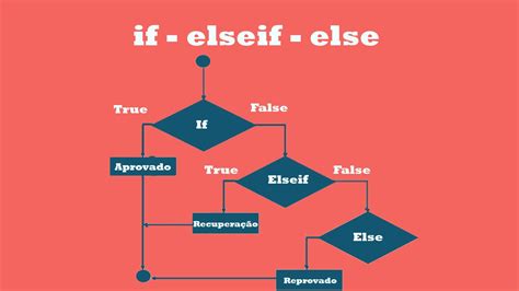Como Usar Estruturas De Controle If Else E Elseif No Php Youtube