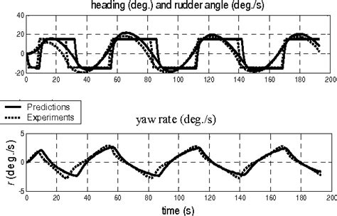 figure 1 from support vector machine based parameter identification and diminishment of