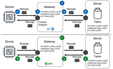 gateway iot design patterns