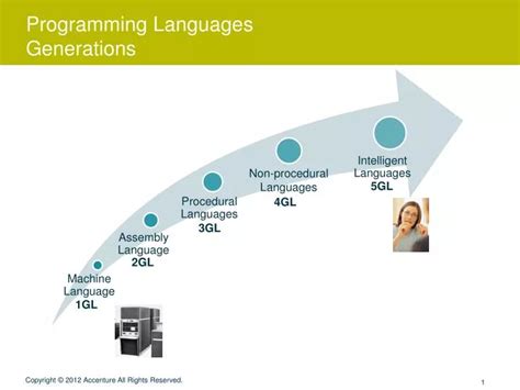 ppt programming languages generations powerpoint presentation free download id 4357108