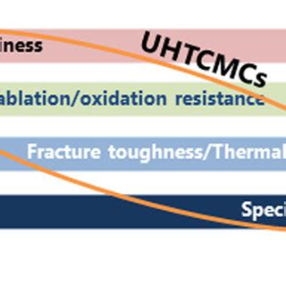 Concept Of The New Ultra High Temperature Ceramic Matrix Composites