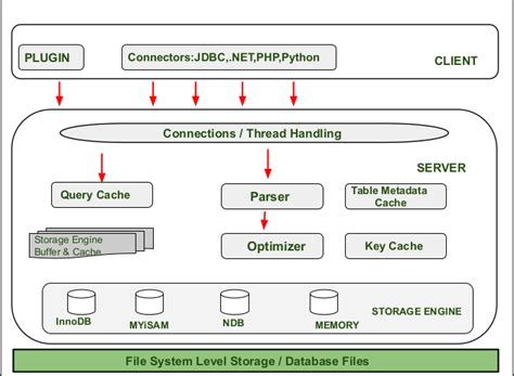 architecture of mysql geeksforgeeks